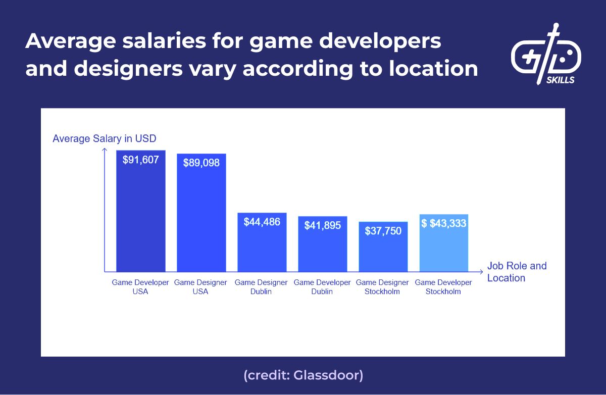 Game Designer vs. Game Developer: Differences and Similarities